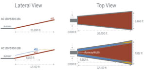 Navigating the Latest FAA Airport Design Standards: 5 Highlights ...